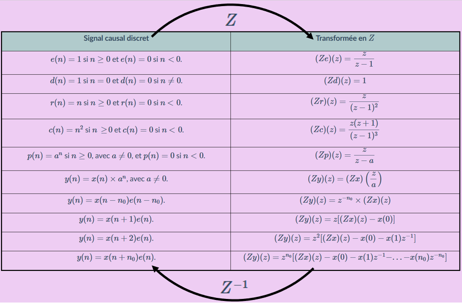Transform e Et Z Utilisations