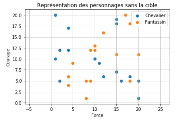 Algorithme KNN : algorithme des $k$ plus proches voisins.