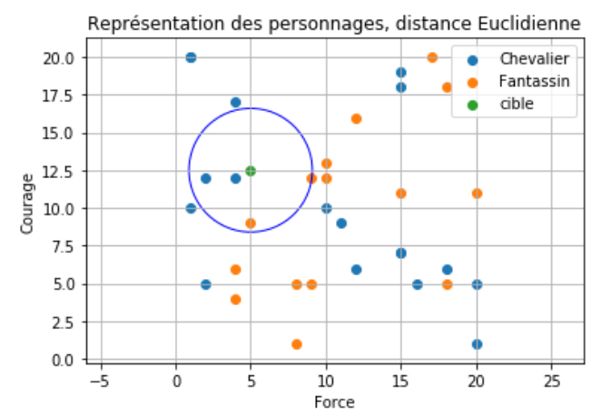 Algorithme KNN : algorithme des $k$ plus proches voisins.